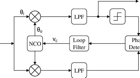 Block Diagram Of Modified Costas Loop For Coherent Demodulator Download Scientific Diagram