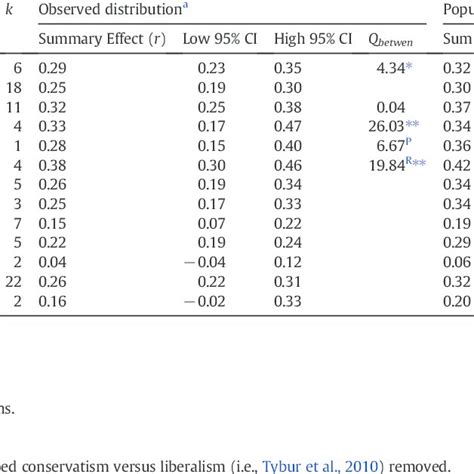 summary effect sizes for all models download table
