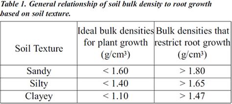 Soil Bulk Density South Dakota Soil Health Coalition