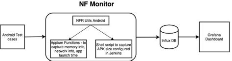 Non Functional Metrics Monitoring In Android