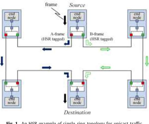 Figure 1 From A Novel Ring Based Dual Paths Approach For Reducing
