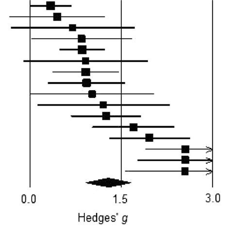 Forest Plot For Writing Studies Forest Plot Of Average Effect Size And
