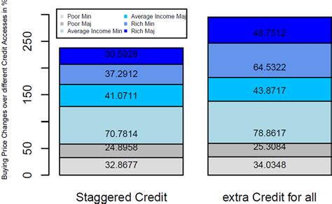 Relative Deviations Prices Of Better Access To Credit Preference For Download Scientific