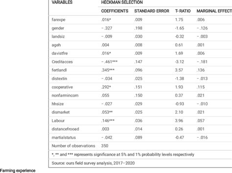 Results Of Determinants Of Maize Market Participation Download Scientific Diagram