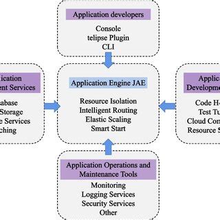 Structure Of PaaS Platform As A Service Download Scientific Diagram