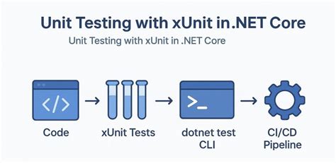 How To Use Xunit For Unit Testing In Net Core Learn Net Core Posted