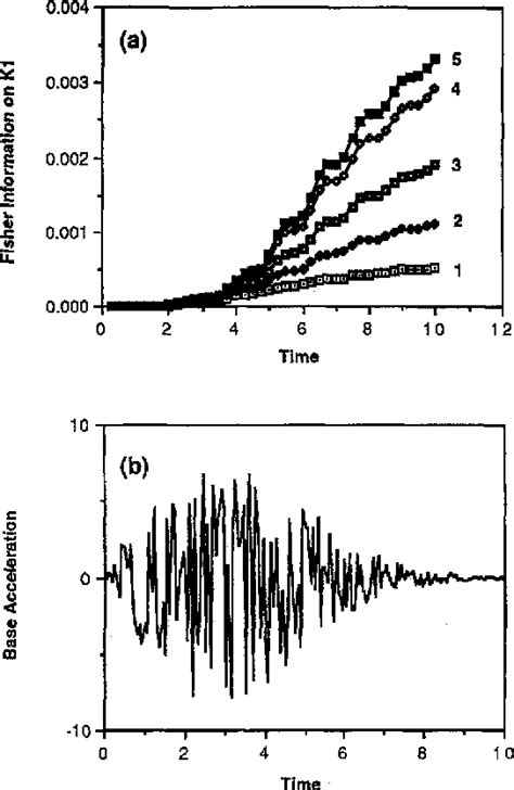 Figure 1 From Methodology For Optimum Sensor Locations For Parameter Identification In Dynamic