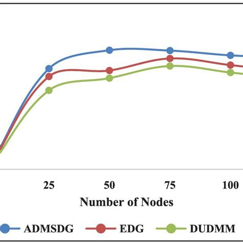 Data Collection Accuracy For Nodes Download Scientific Diagram