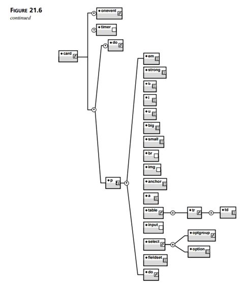 Wireless Applications With WAP And WML