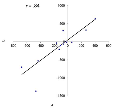 Greater Than 30 Outliers In Small Dataset What To Do Standard Test Test With Outliers