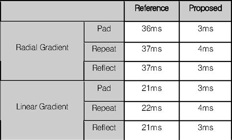 Table 2 From A Design Of Openvg 2d Vector Graphics Accelerator For A
