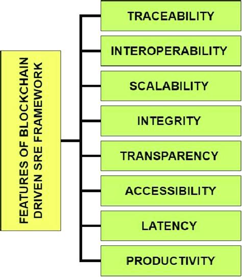 characteristics based on features of the proposed blockchain driven sre