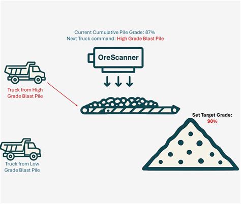 Ore Grade Scanner Real Time Ore Analysis And Quality Control For Mining