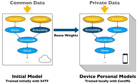 Core ML On Device Training With Transfer Learning From Swift For TensorFlow Models Fritz Ai