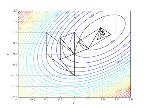 Nelder Mead Optimization Method
