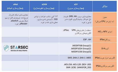 راه‌حل Sangfor Hci مجازی‌سازی سرور Asan Asv Integrated Backup