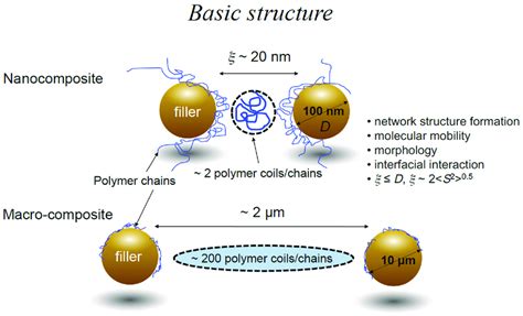 Typical Particle Reinforcements Geometries In Nano And Download