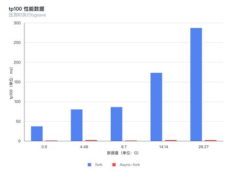 Async Fork解读与redis实战 Csdn博客 Async Fork解读与redis实战 Csdn博客