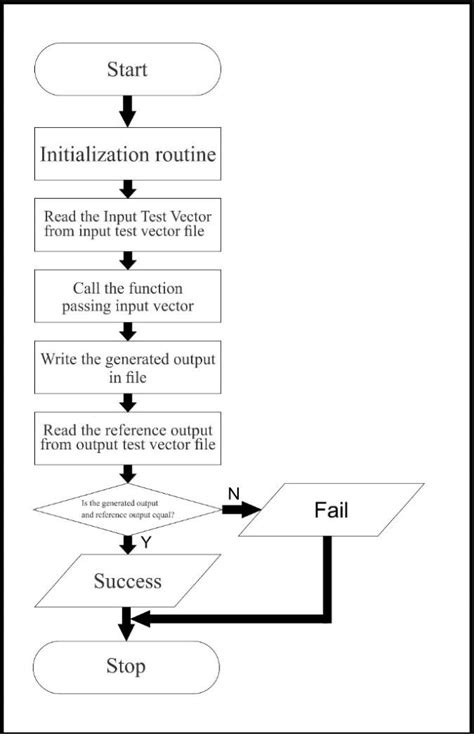 flow chart for test stub download scientific diagram