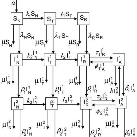 Schematic Diagram Of Hiv Combination Prevention Intervention Model In Download Scientific