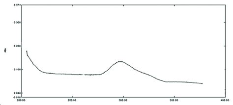Uv Visible Spectrum Of Levofloxacin Download Scientific Diagram