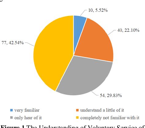 Figure 1 From Study On Students Willingness To Participate In