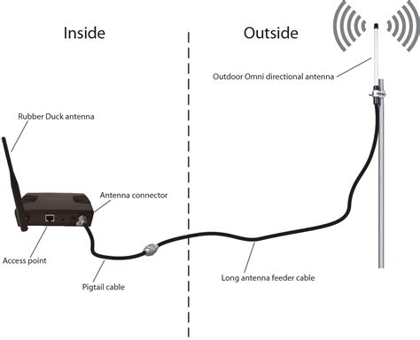 Internal Vs External Antenna Access Point At Alex Mckean Blog