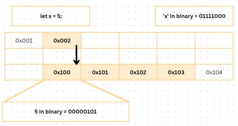 does the js engine store variable names identifies in memory r