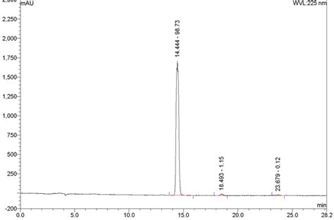HPLC Chromatogram Of 13 Download Scientific Diagram