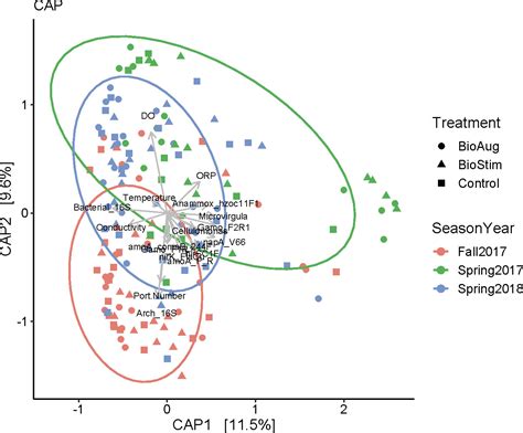 Impacts Of Biostimulation And Bioaugmentation On Woodchip Bioreactor Microbiomes Microbiology