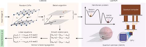 Figure 1 From Factoring Integers With Sublinear Resources On A Superconducting Quantum Processor
