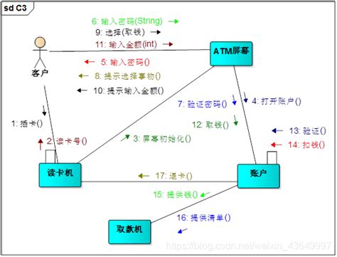 uml协作图（通信图）——软件需求分析与设计 csdn博客