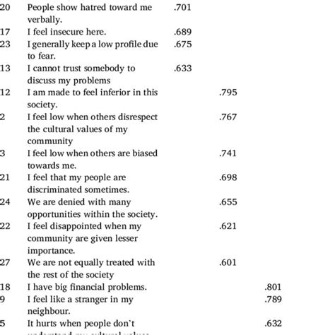 Items In Acculturative Stress Scale For The Chinese Community Of