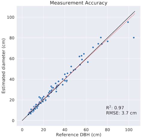 Robust Single Image Tree Diameter Estimation With Mobile Phones