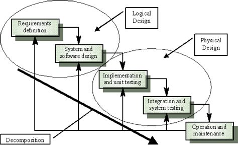 Lifecycle Models
