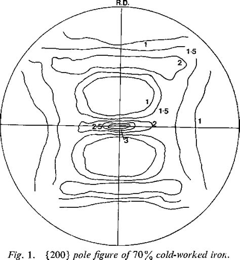 Figure 1 From Oriented Nucleation In The Formation Of Annealing Textures In Iron Semantic Scholar