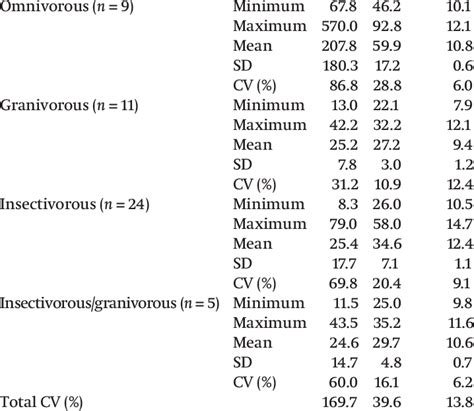 Basic Descriptive Statistical Estimates Of Body Mass M And Skull Download Scientific Diagram