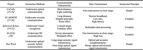 Table 1 From Cooperative Control Of Multiple Underwater Robots Based On Brief Binary Optical