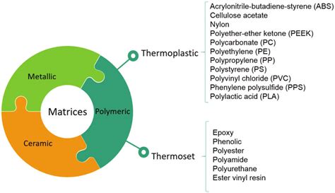 Presents A Diagram Of Classification Of Matrices With The Main Download Scientific Diagram