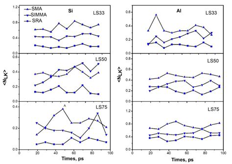 For Si And Pb Subsets In Liquid Xpbo 1 X Sio2 System At X 0 33 0 50