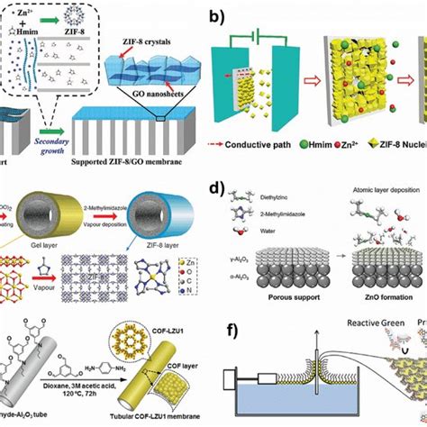 Highly Oriented Mof Membranes For Gas Separation A In Situ
