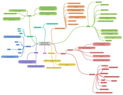 Biodiversity Brainstorming Coggle Diagram