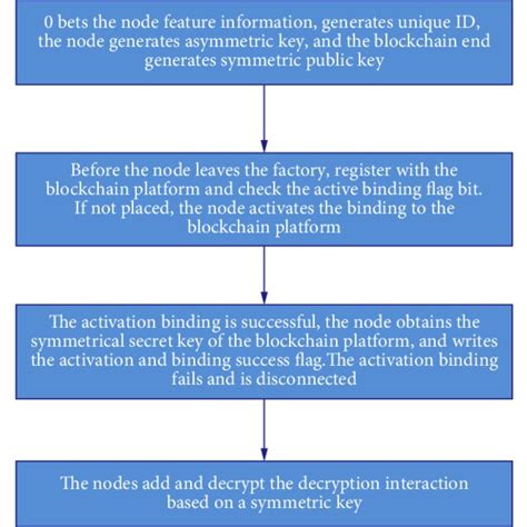 Software Interaction Flow Chart Of The Trusted Upload System