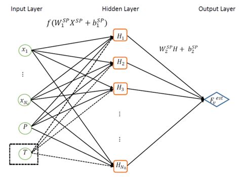 artificial neural network accelerated compositional simulations