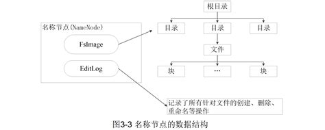 【大数据处理技术】第二篇 大数据存储与管理（暂停更新） 大数据存储与管理技术 csdn博客