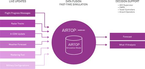 Airtop Wizer Improving Airspace Capacity With Real Time Insights
