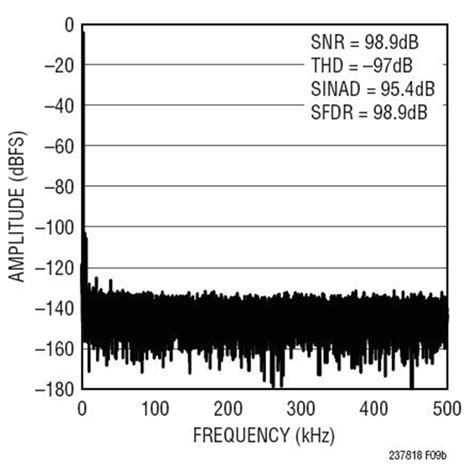 Adc Driving Single Ended To Differential Conversion Analog Devices