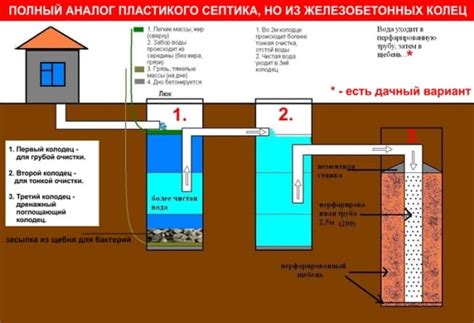 Септик из бетонных колец: схема, устройство, установка, видео