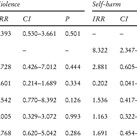 negative binomial regression model of variables predicting inpatient
