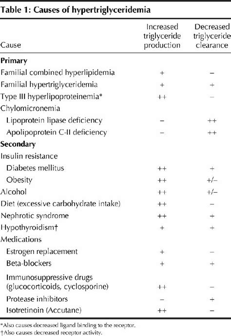 Common Problems In The Management Of Hypertriglyceridemia Pmc